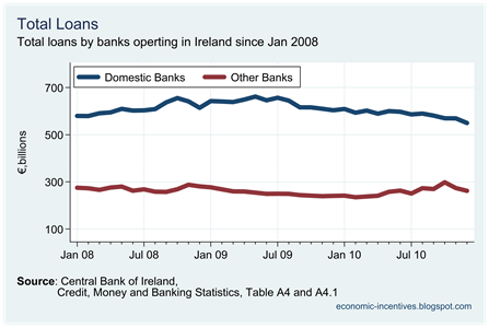 Economic Incentives: Loans from Irish Banks